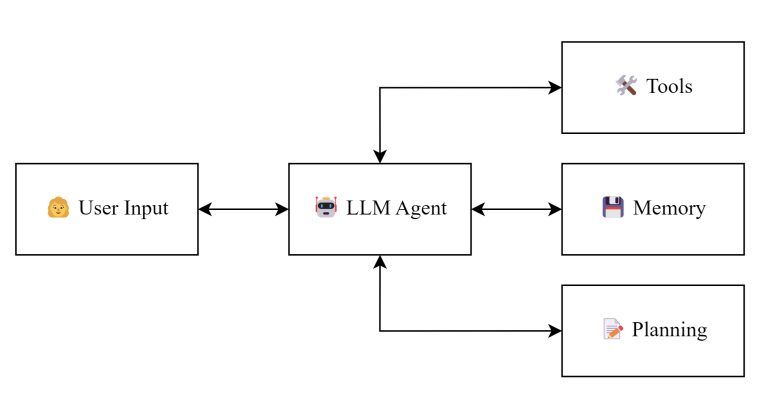What Are Agentic LLMs? A Comprehensive Technical Guide