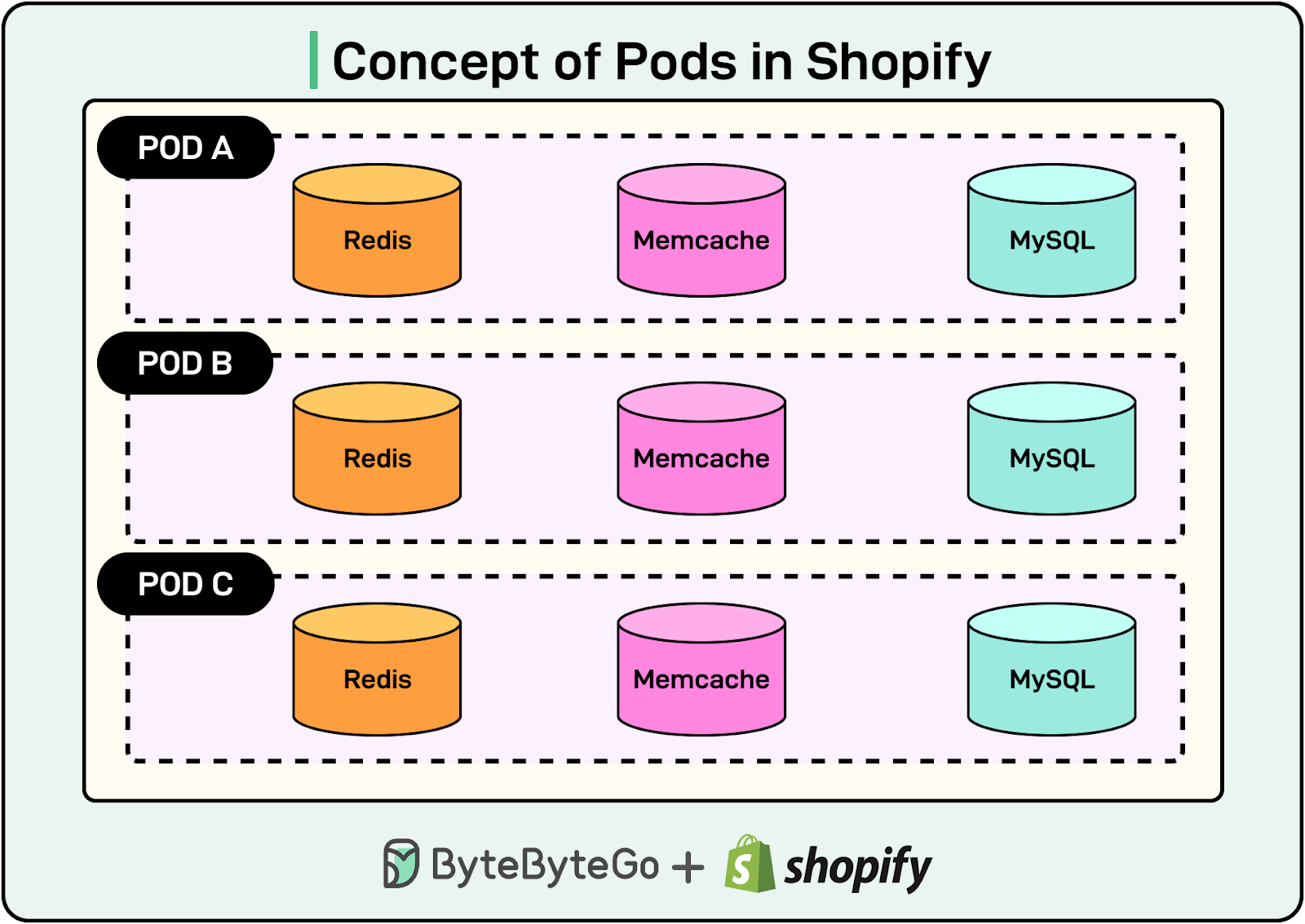 Shopify Tech Stack - ByteByteGo Newsletter