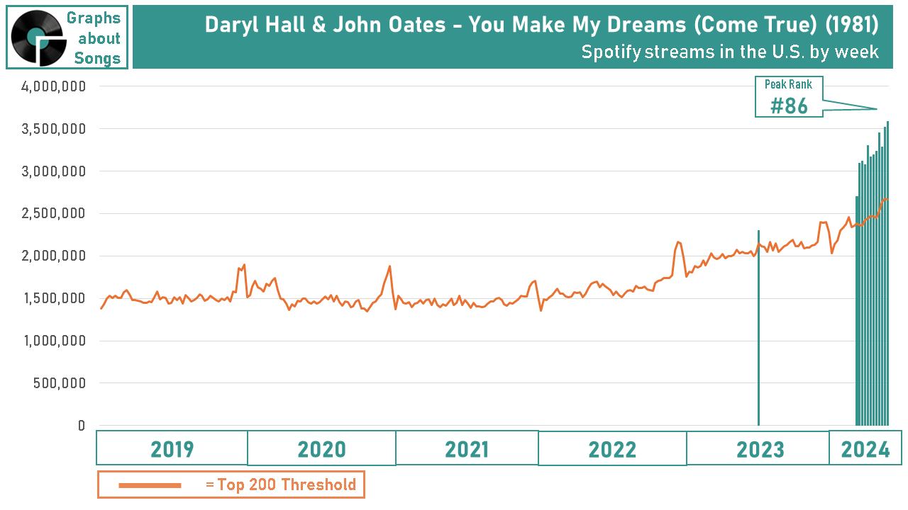 20 Old Songs Young People Love According To Spotify Data