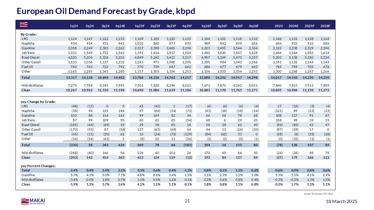 Monthly European Oil Market Update - by Jeff McGee