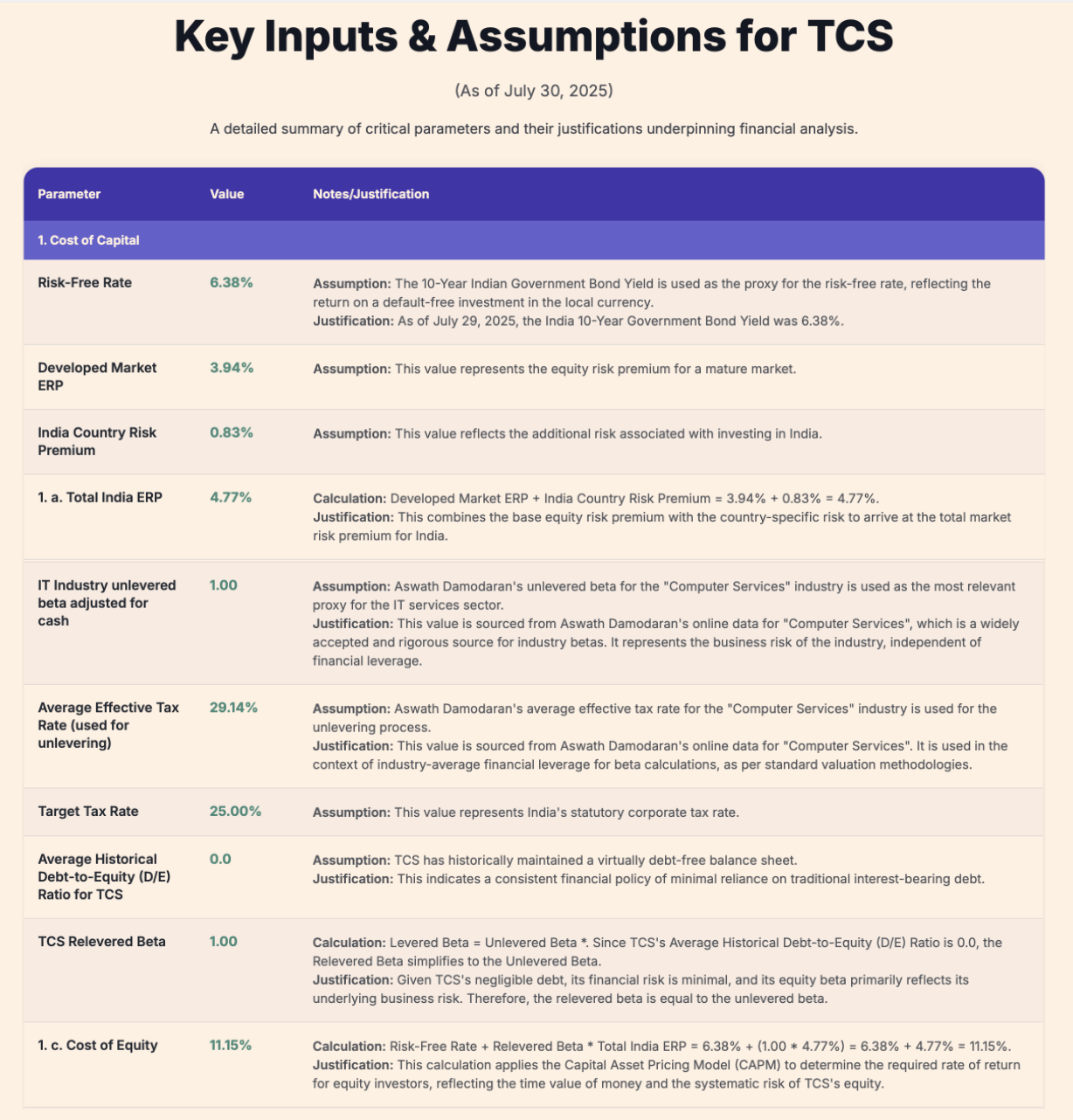 Complete Financial Model: TCS - by Harsh Vora