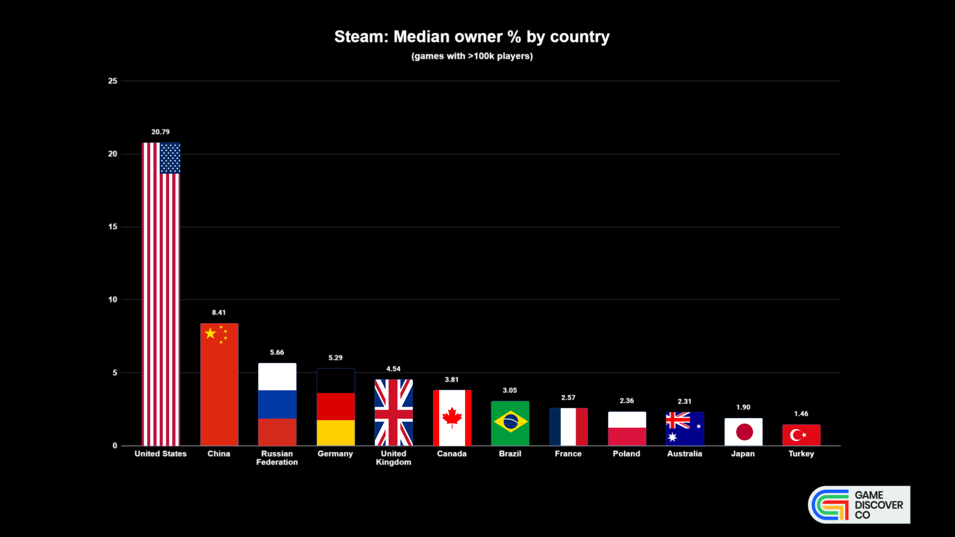What's the country split for players of hit Steam games?