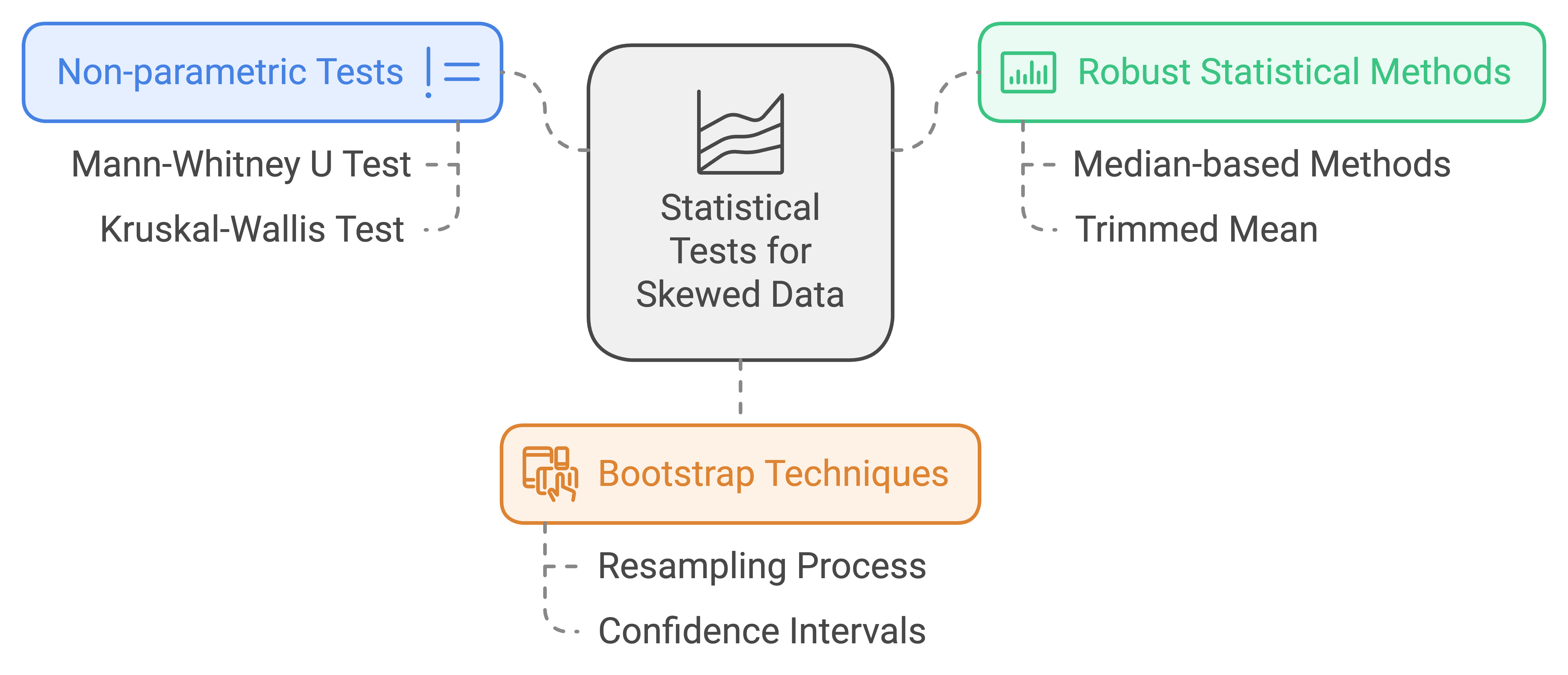 Are You Screwed When Your Data is Skewed?