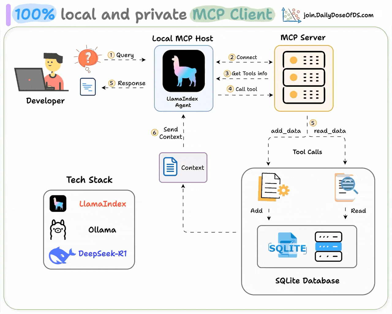 Building a 100% local MCP Client - by Avi Chawla