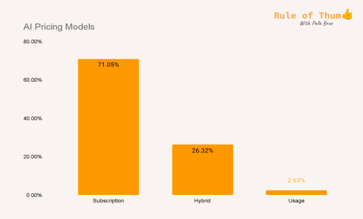How AI apps make money - by Kyle Poyar and Palle Broe