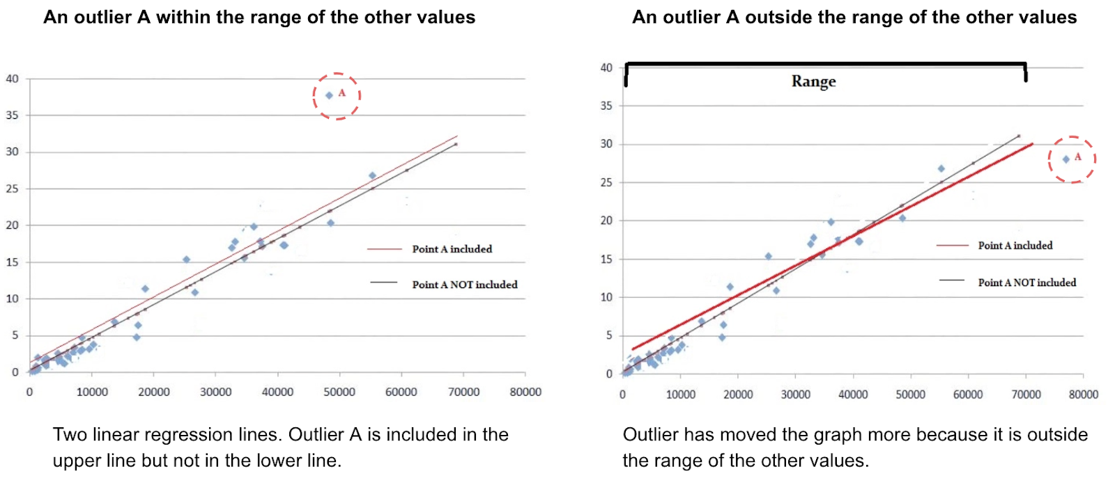 How to do linear regression and correlation analysis