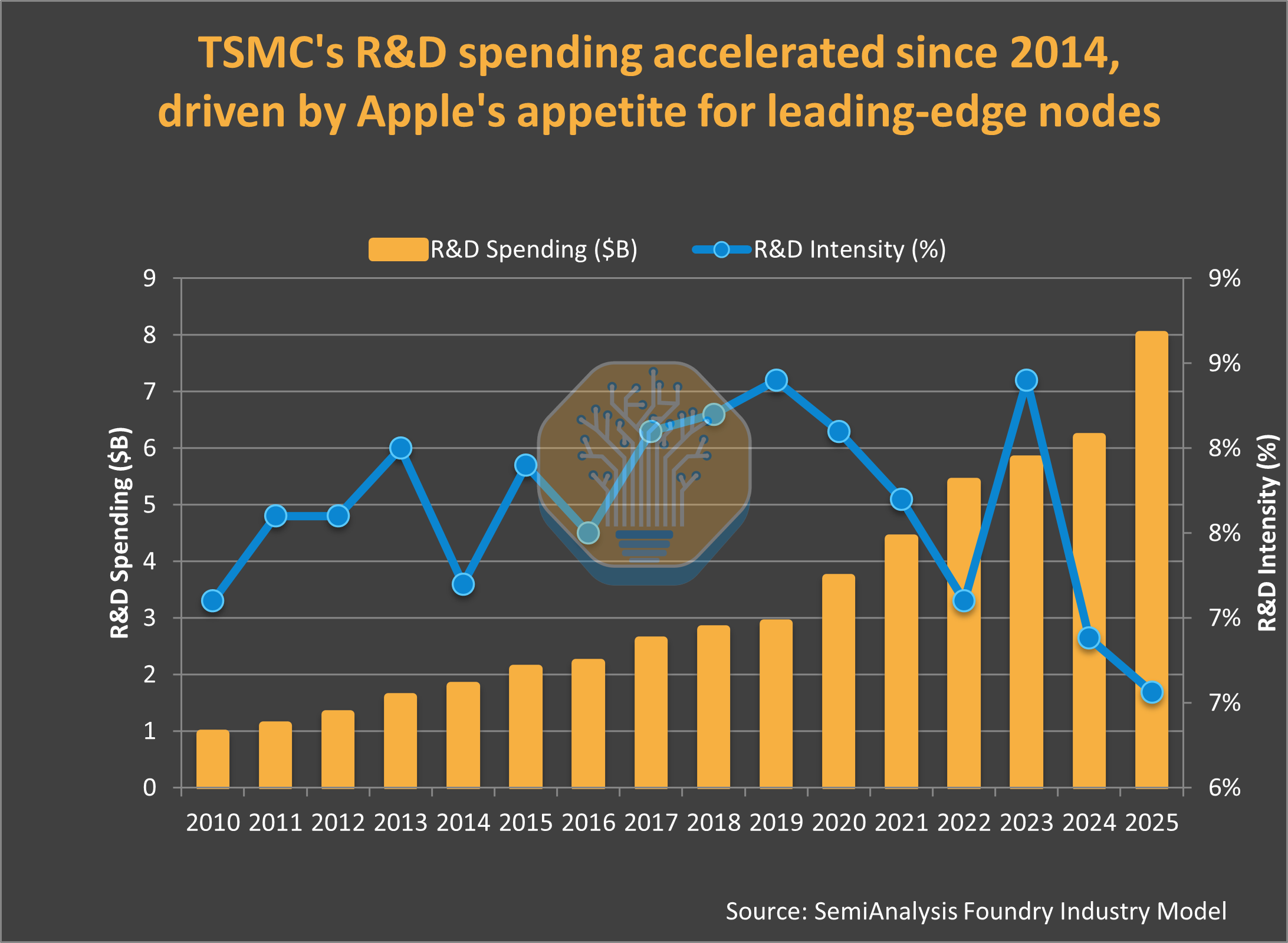 Apple-TSMC: The Partnership That Built Modern Semiconductors