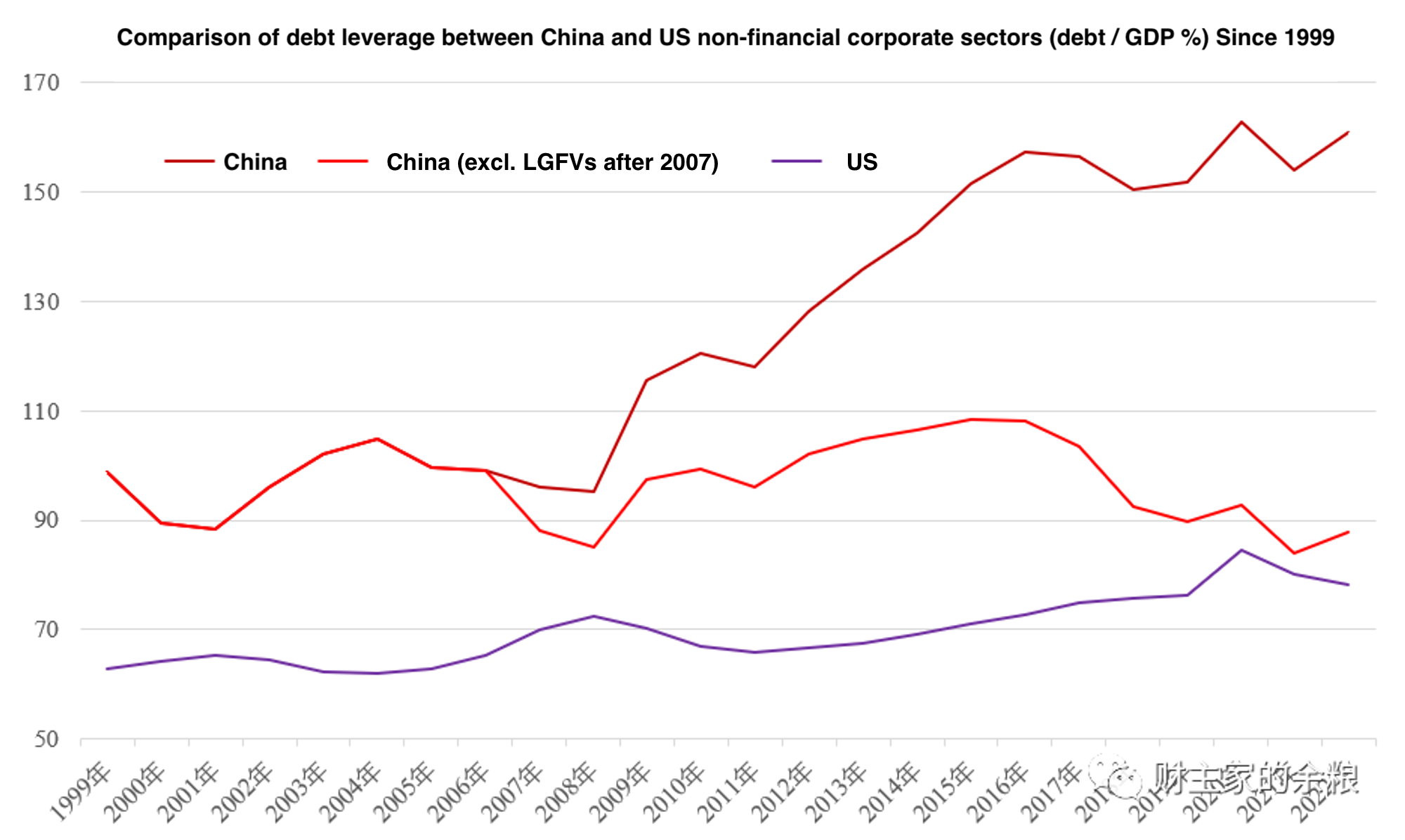 Comprehensive comparison of China and US debt levels