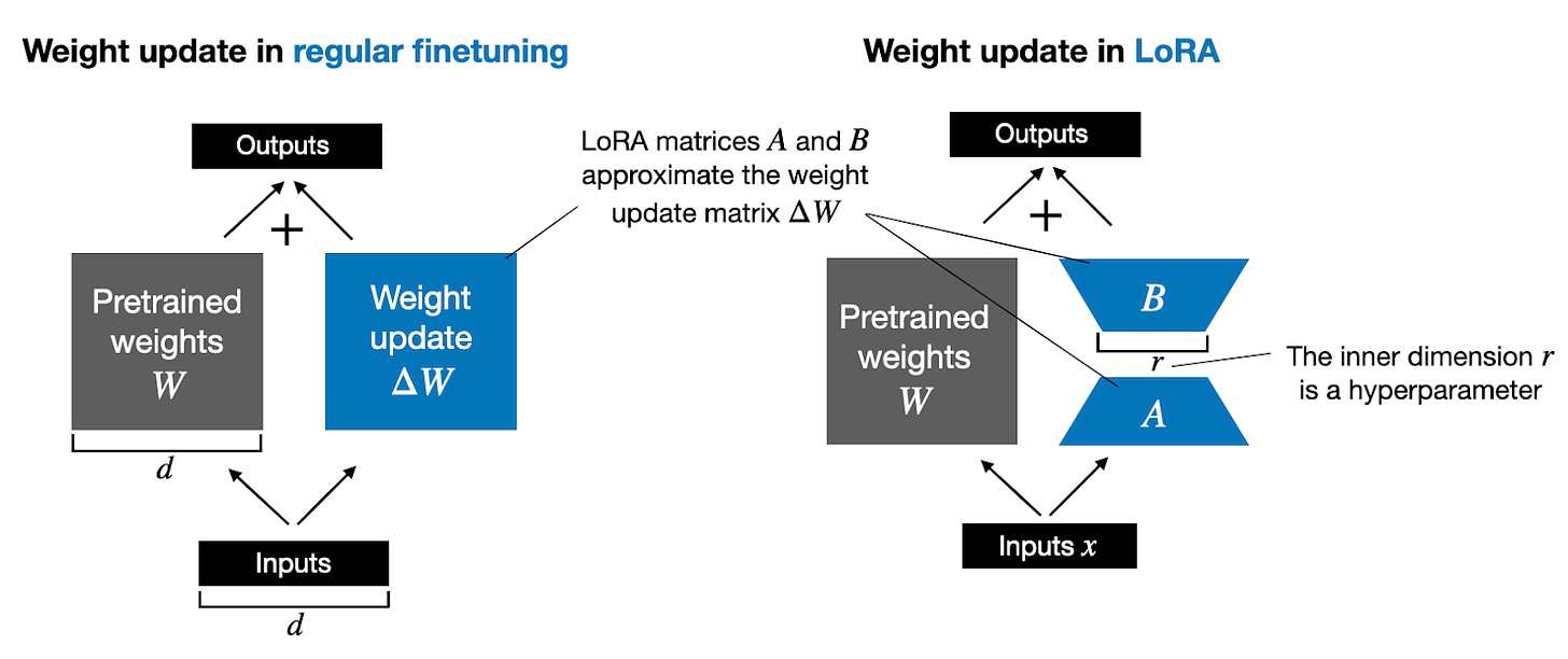 Low-Rank Adaptation (LoRA): Technical Deep Dive into Parameter-Efficient Fine-Tuning for Large ...