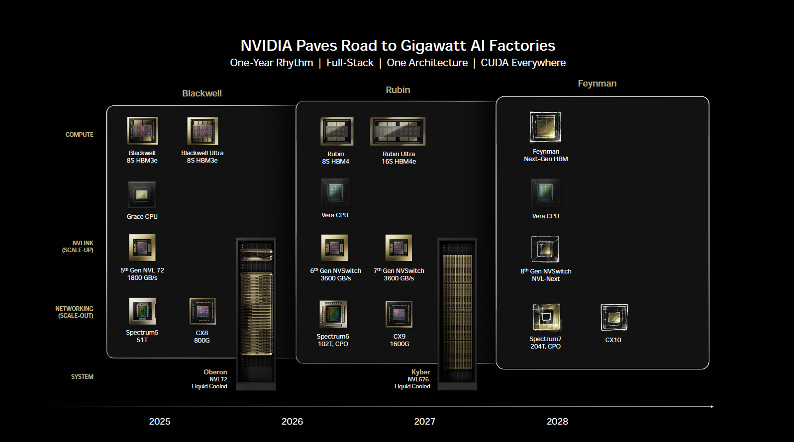 OFC 50 : Nvidia Copper Interconnection - SEMIVISION