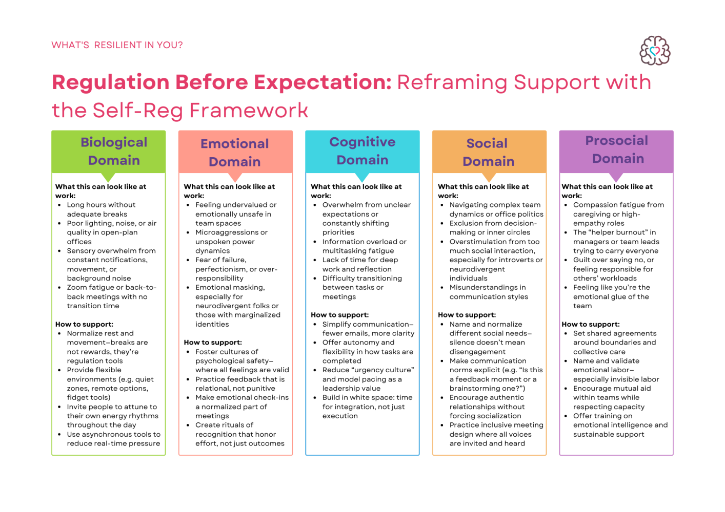 REGULATION BEFORE EXPECTATION: Reframing Support with the Self-Reg Framework