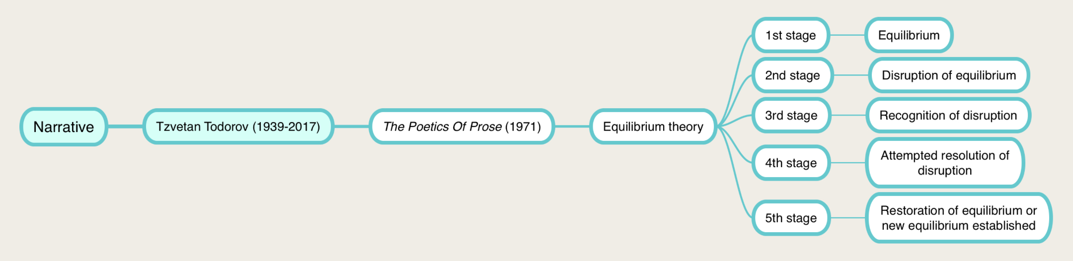 Narrative Theorists: Tzvetan Todorov’s Equilibrium Theory