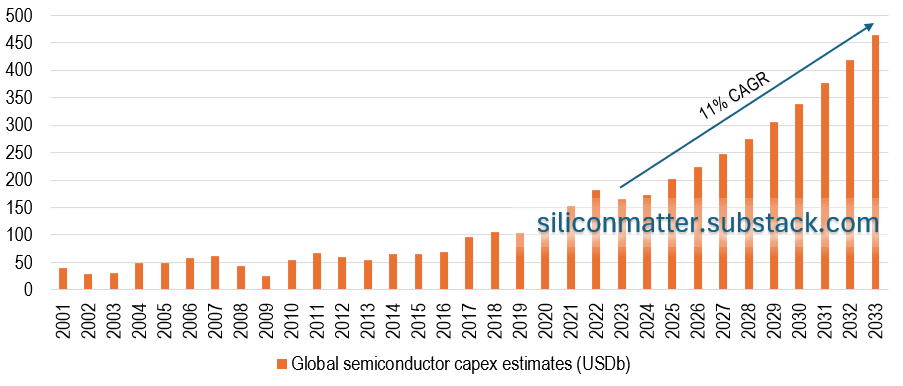 The approaching semiconductor capital expenditure supercycle