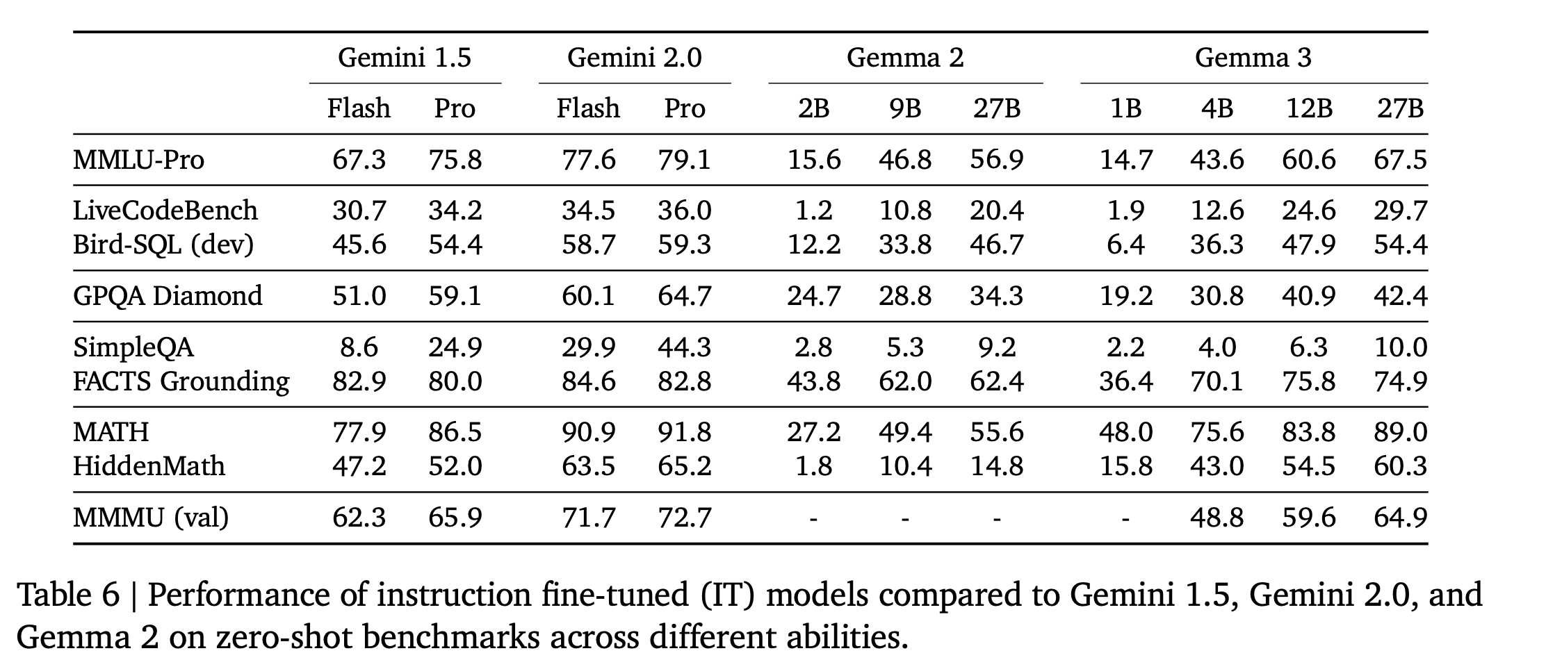 Gemma 3, OLMo 2 32B, and the growing potential of open-source AI