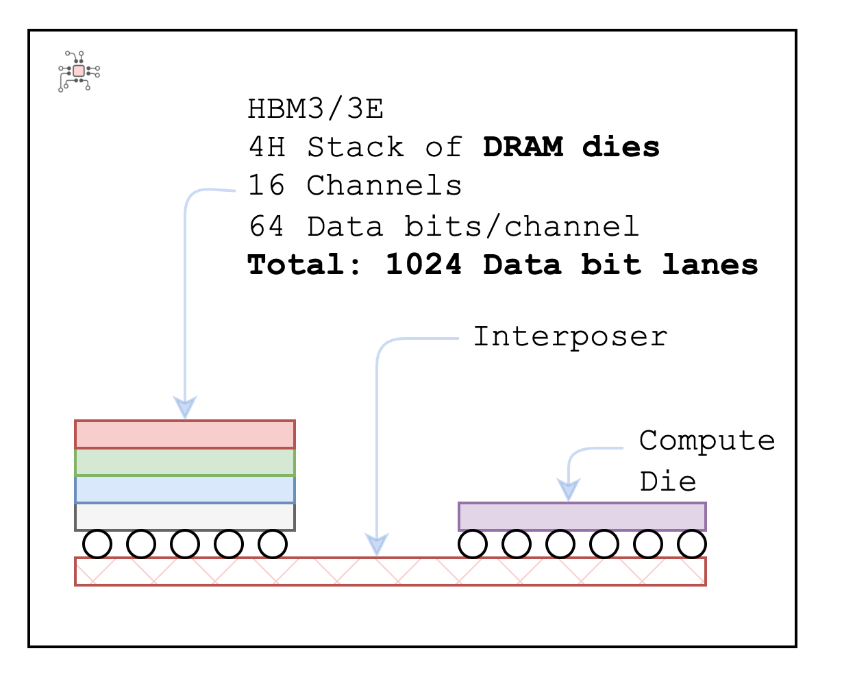 Fundamental guide to understanding DRAM Memory - by Subbu