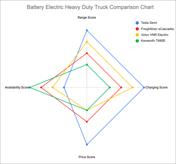 Comparing Heavy-Duty (Class 8) Battery Electric Trucks Currently ...