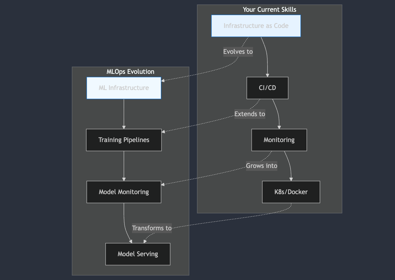 From DevOps to MLOps: A Complete Roadmap for DevOps Engineers