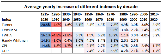 Does Construction Ever Get Cheaper? - by Brian Potter