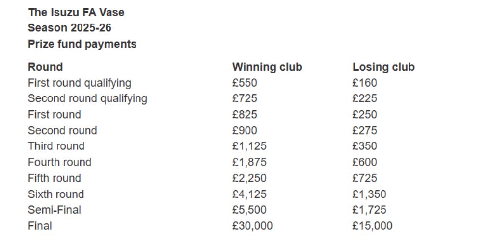 The draws and prizes for the FA Trophy and FA Vase
