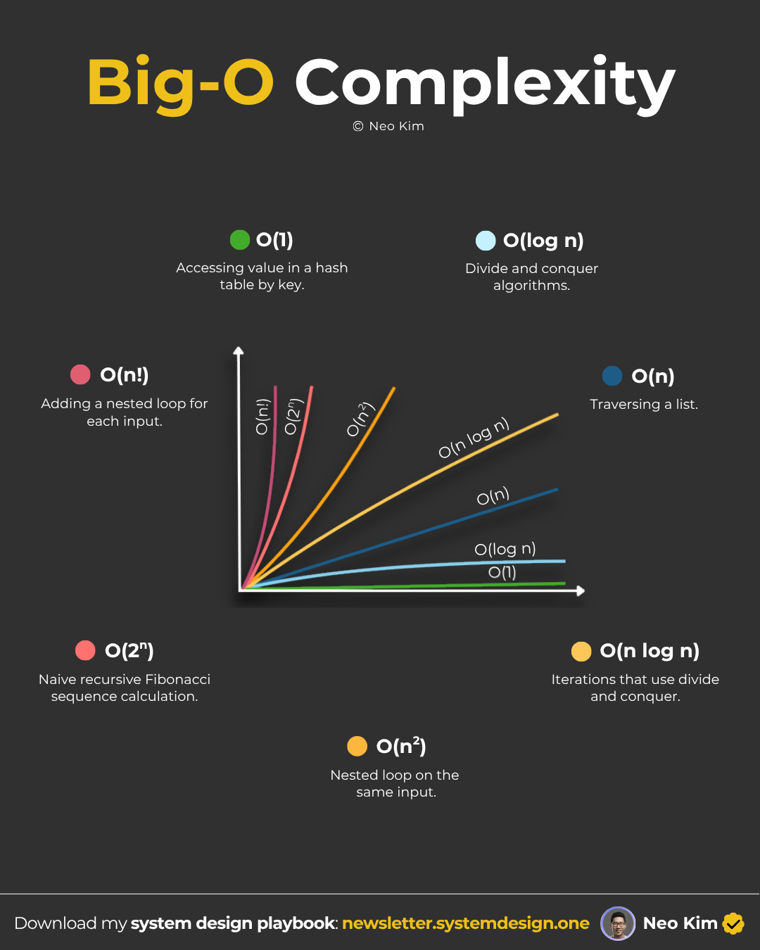 Neo Kim on Substack: "Give me 2 mins and I'll teach you how Big O works: • Big O tells how much ...