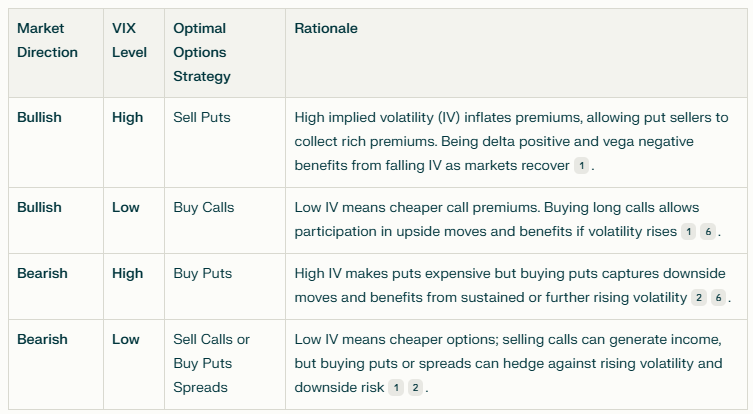 Options Strategies Based on VIX Levels and Market Direction: A ...