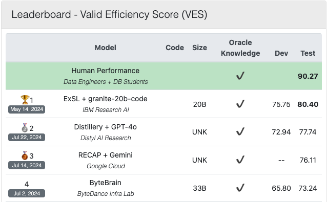 Distyl Takes #1 Spot on BIRD Benchmark (Leading Text-to-SQL Benchmark)