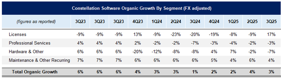 Constellation Software: 3Q25 Update - by Speedwell Research