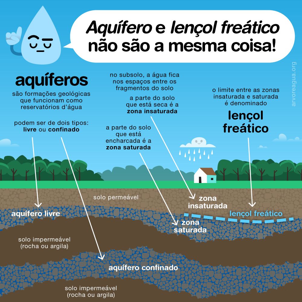 Aquífero e lençol freático: entenda a diferença