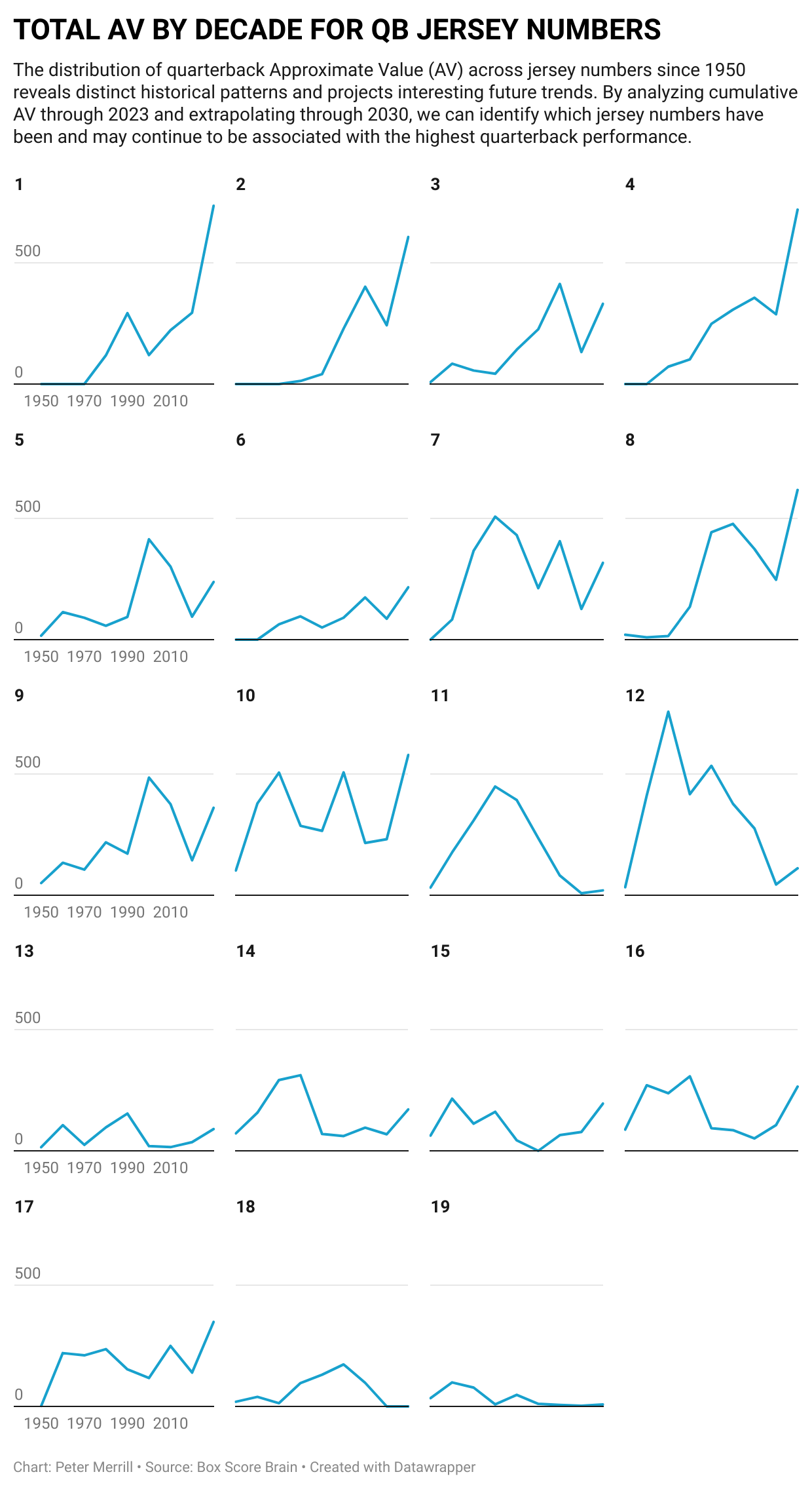The Data Behind NFL Quarterbacks' Jersey Choices