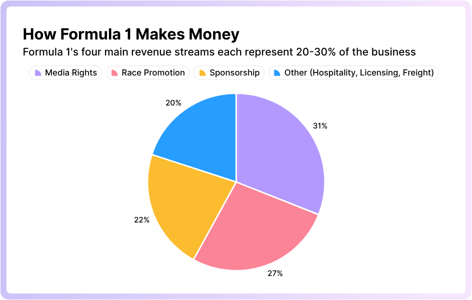 How Formula 1 Makes Money: A Complete Business Breakdown Before The ...