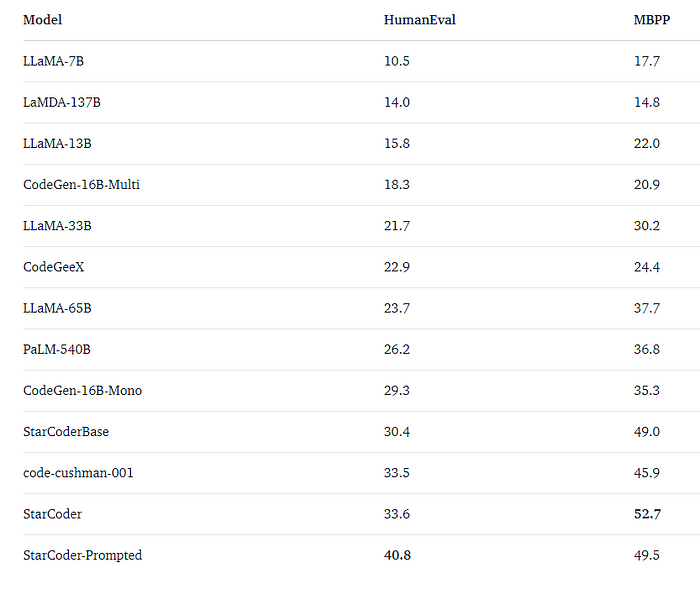 Edge 294: Inside StarCoder: Hugging Face's New LLM that Can Generate Code in Over 80 Programming ...