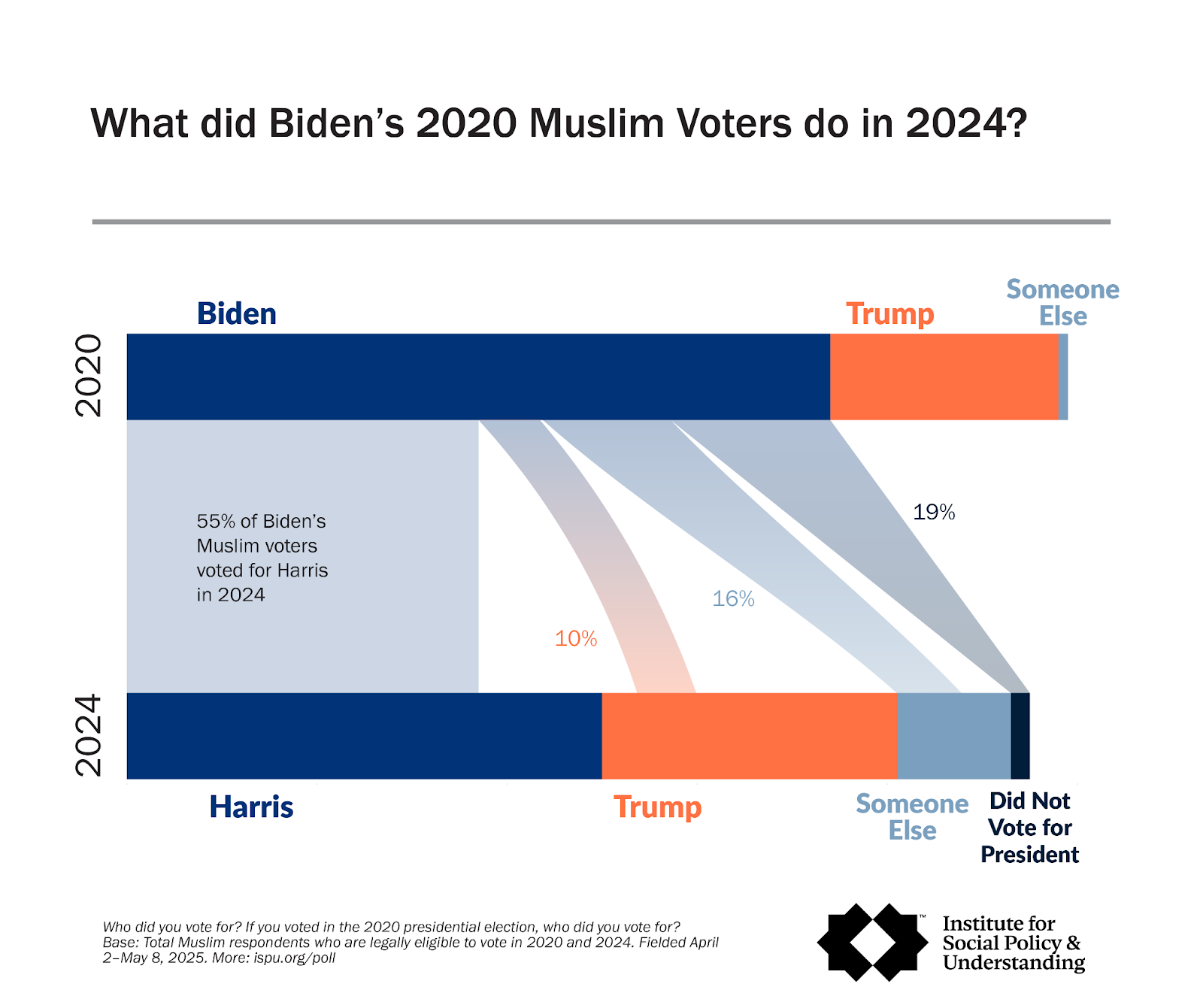 Did Muslim Voters Swing the 2024 Election for Trump?