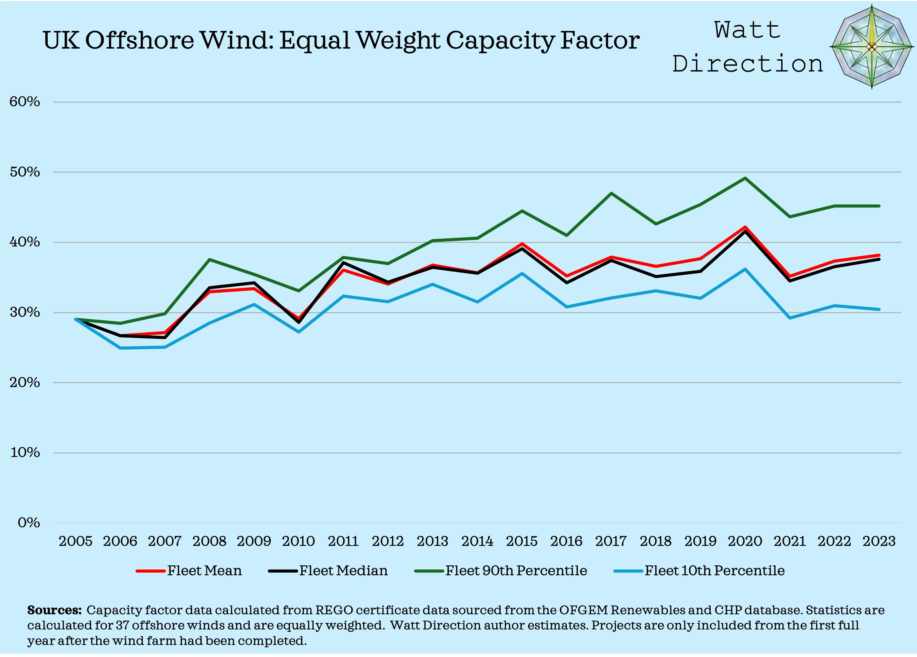 UK Offshore Wind - Capacity Factors - by Ed Hezlet