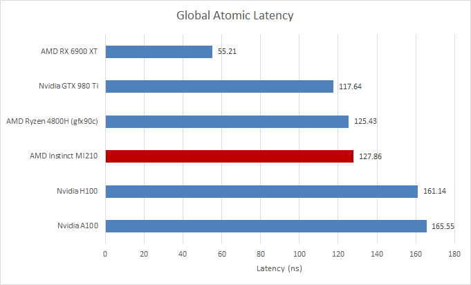AMD’s Radeon Instinct MI210: GCN Lives On - by Chester Lam
