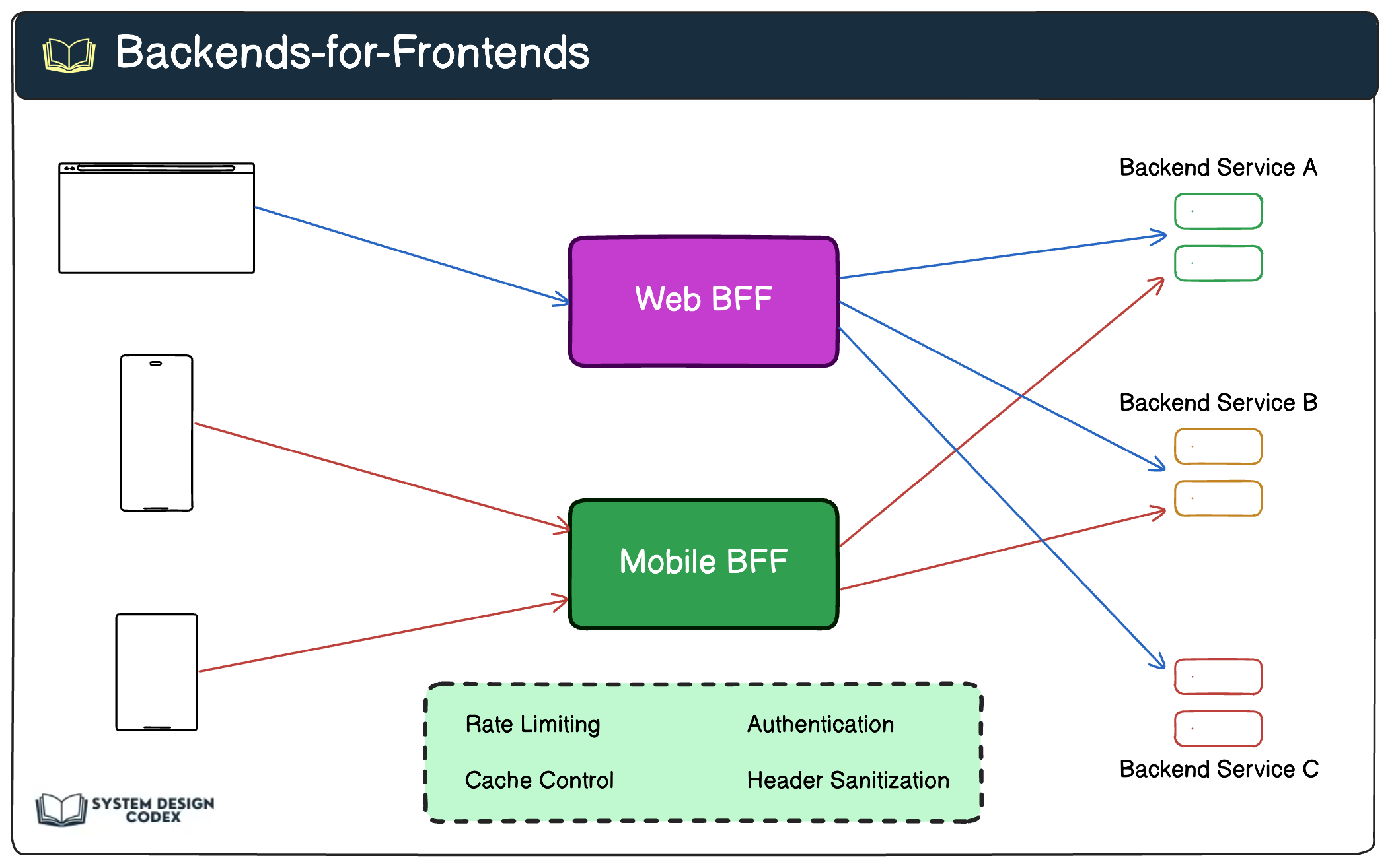Intro to BFF Pattern - by Saurabh Dashora