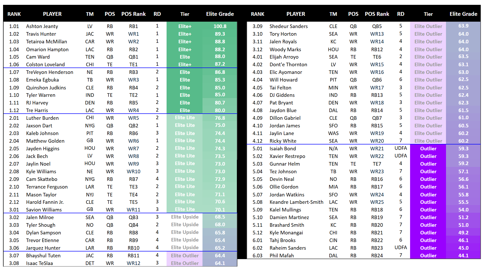 The 2025 Dynasty Rookie Draft Guide - Elite Drafters