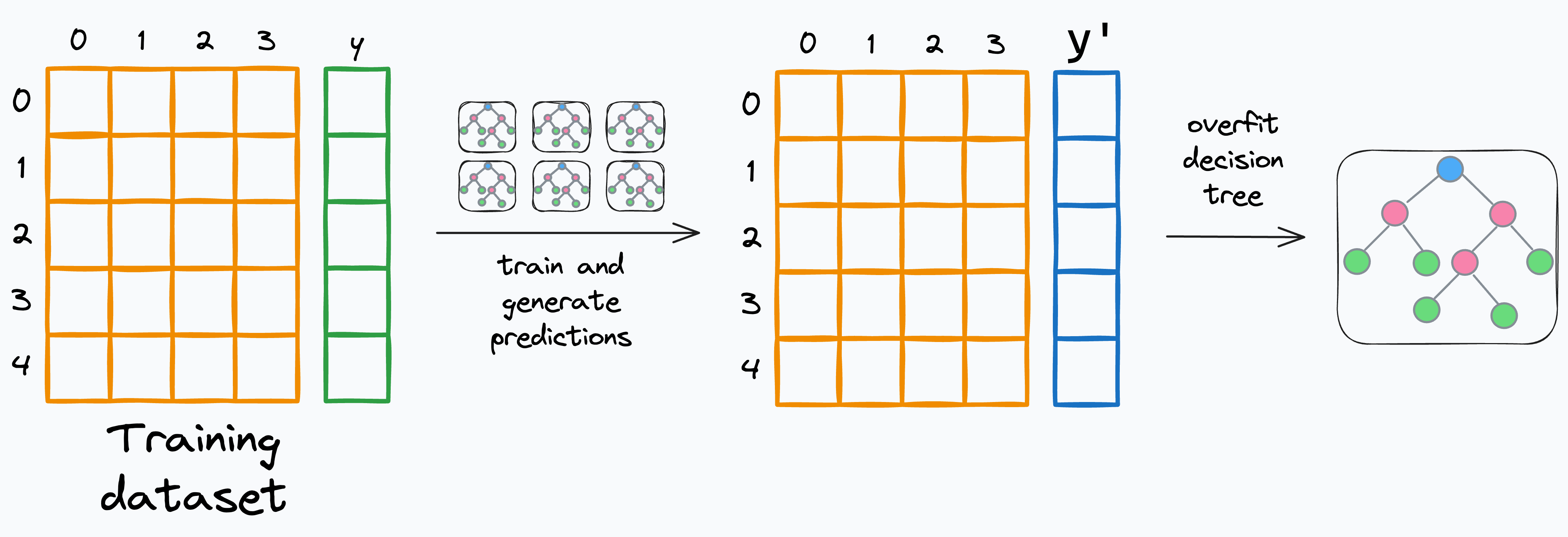 Condense Random Forest into a Decision Tree - by Avi Chawla