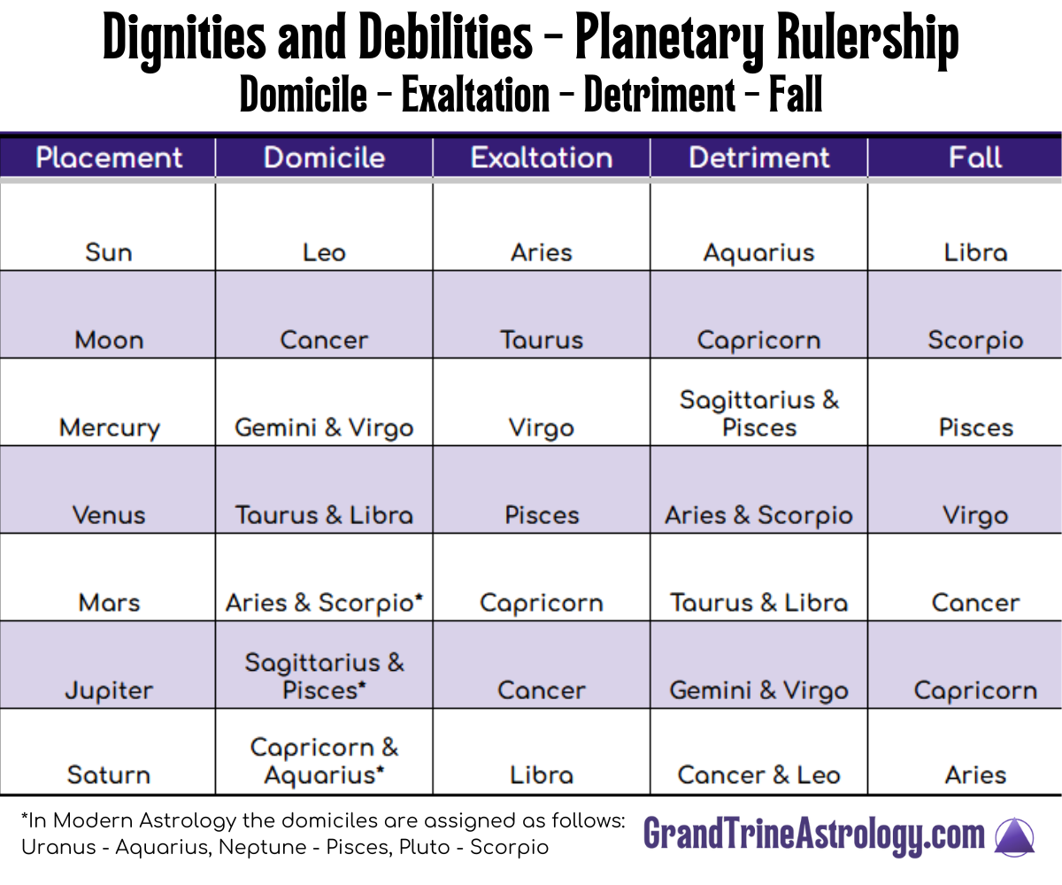 Dignities and Debilities: Understanding Domicile, Exaltation, Detriment ...