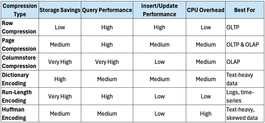 Data Compression in SQL - by Erfan Hesami