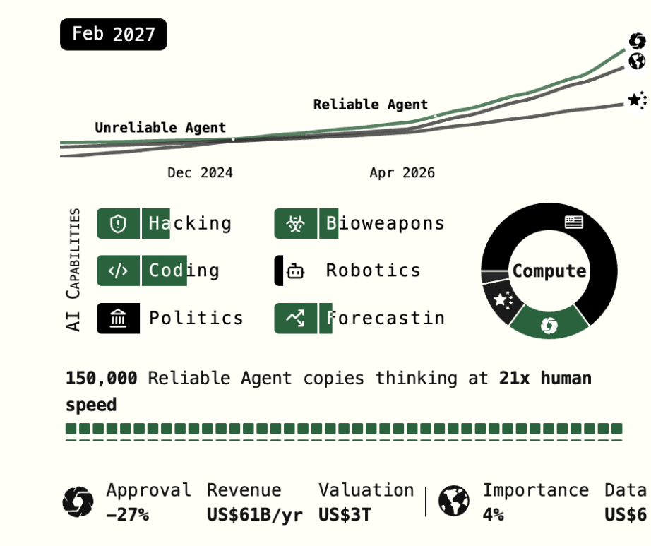 The Future of AI: What Could Happen by 2027?