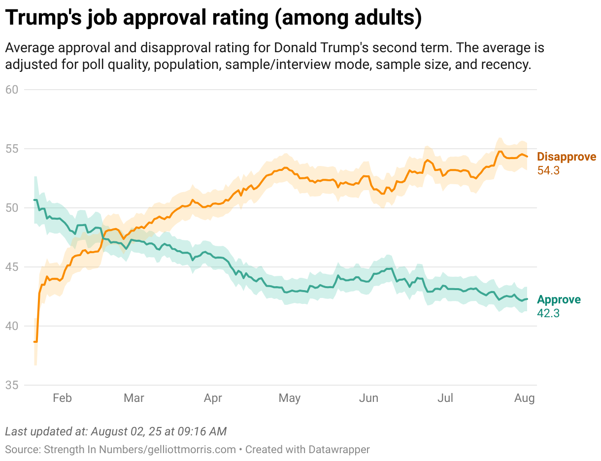 Democrats take lead on Gallup national party ID | Weekly roundup for ...