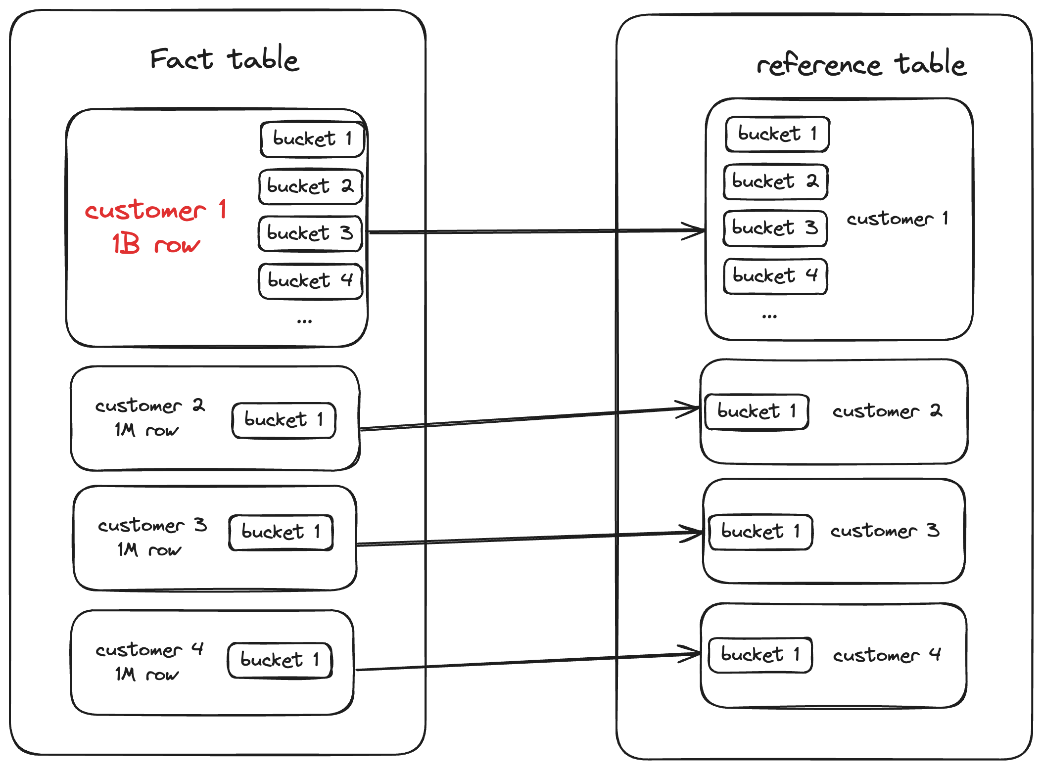 Bucketing optimization in SQL to deal with skewed data (BigQuery example)