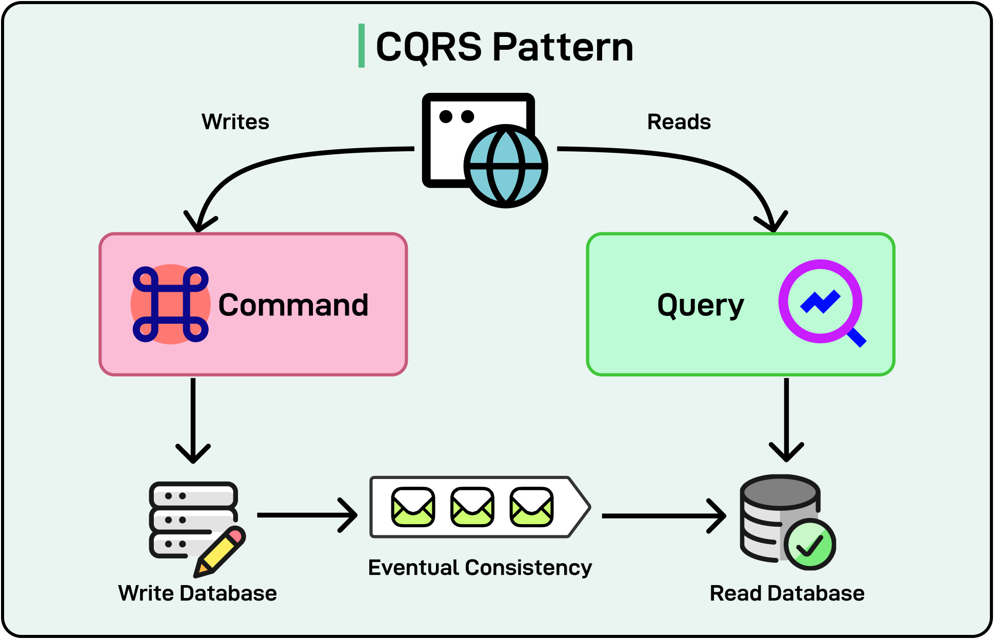 Mastering Data Consistency Across Microservices