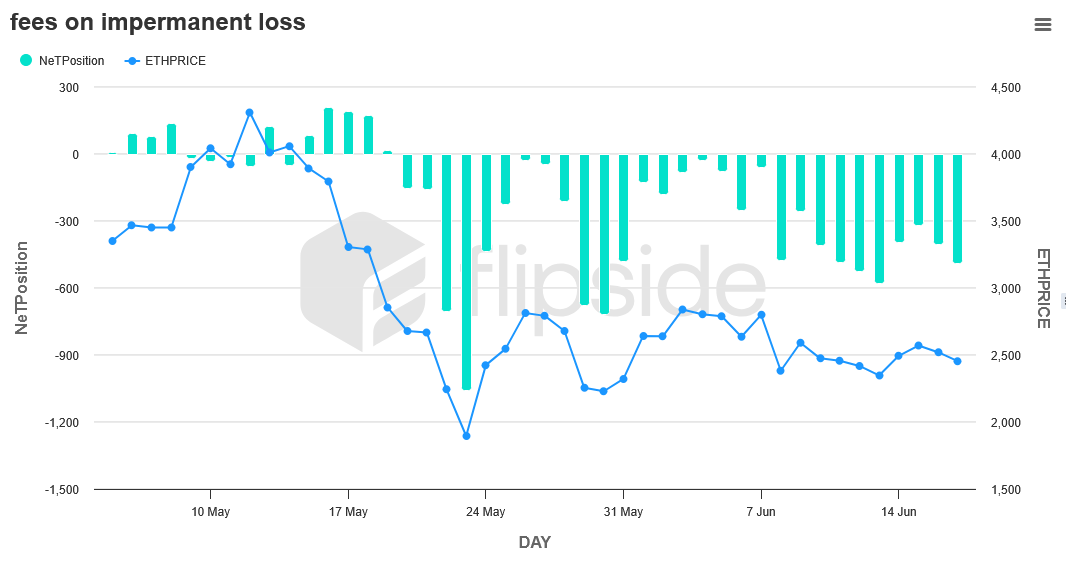 Understanding Impermanent Loss Over Time on Uniswap v3 (Pre-Sages Lab 🧪)