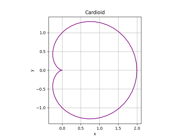 Plotting Parametric Equations with Python - by Chris Webb