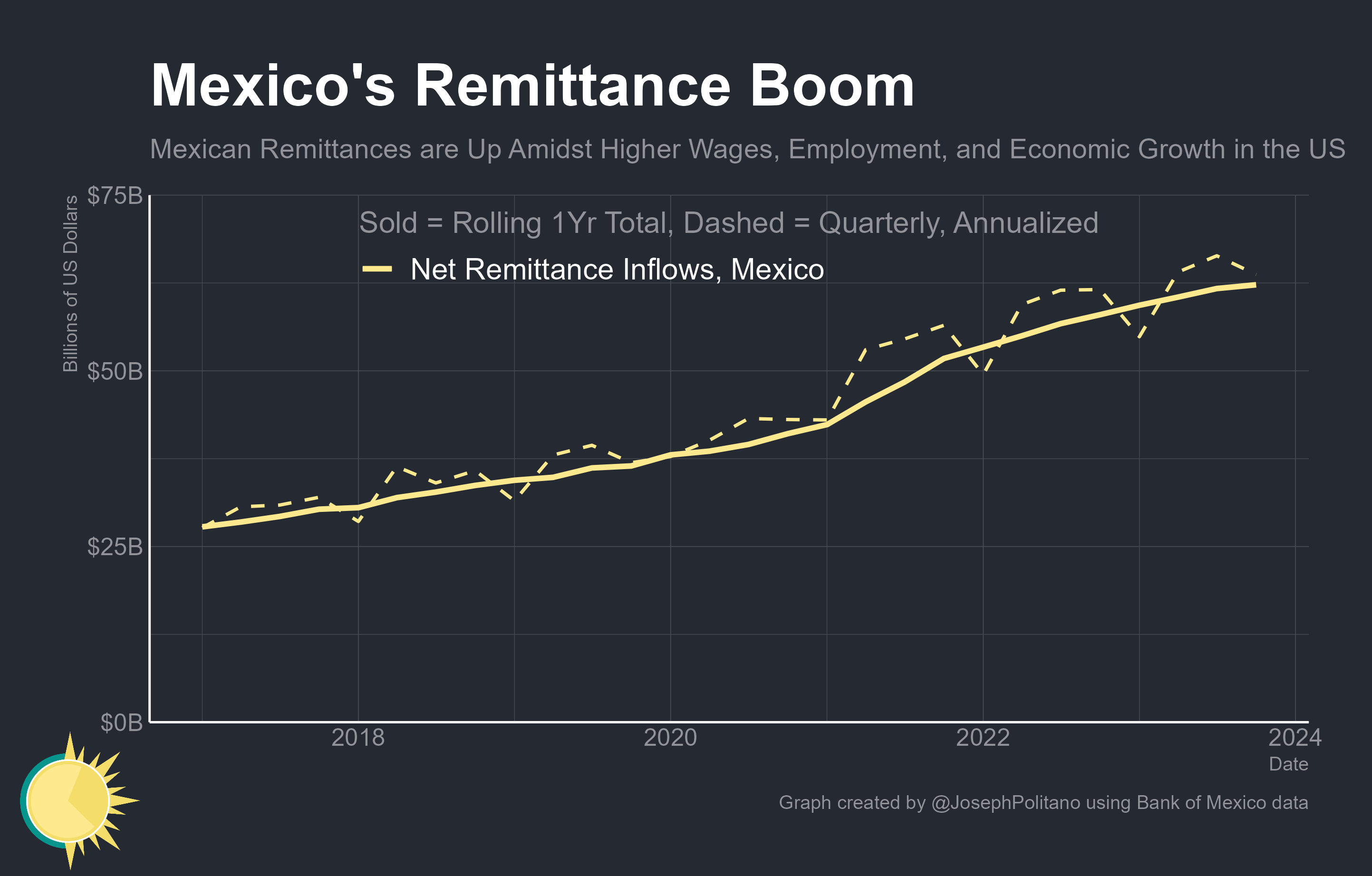 Mexico's Investment Boom - by Joseph Politano