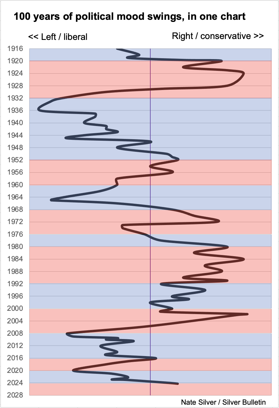 Are we entering a Conservative Golden Age? - by Nate Silver