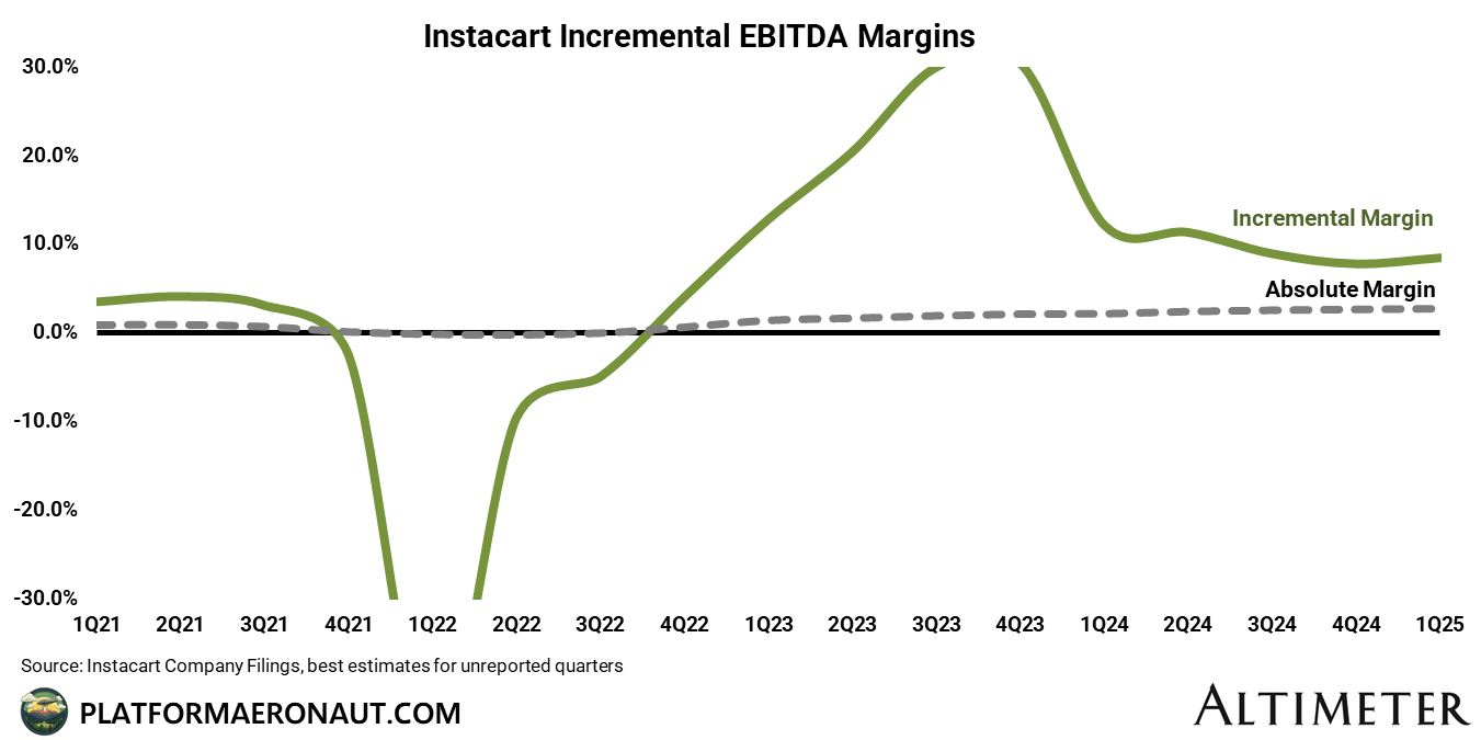 Mind the Gap: Incremental vs Actual Margins for Experience & Mobility ...
