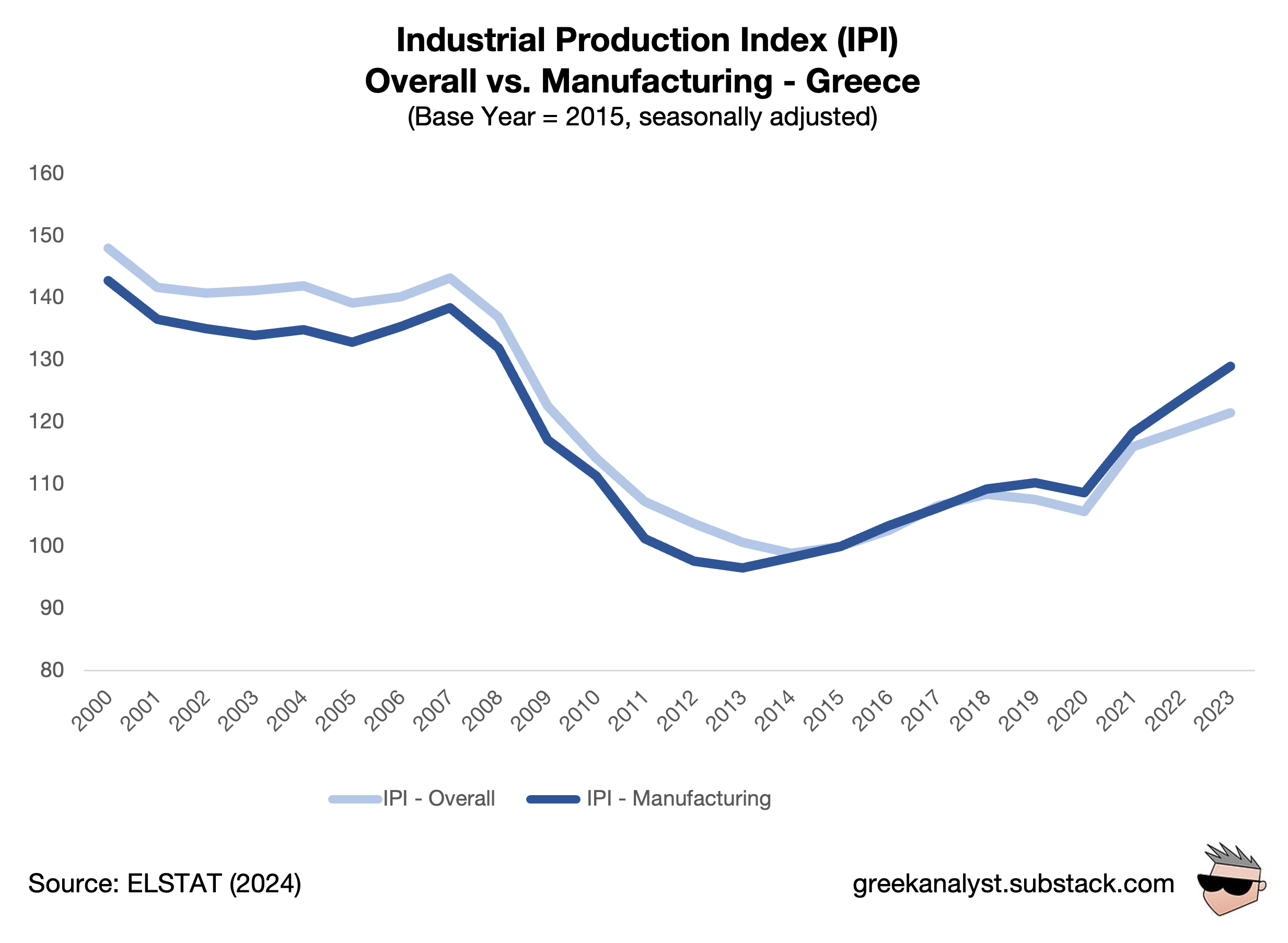 The Greek manufacturing sector - The Greek Analyst