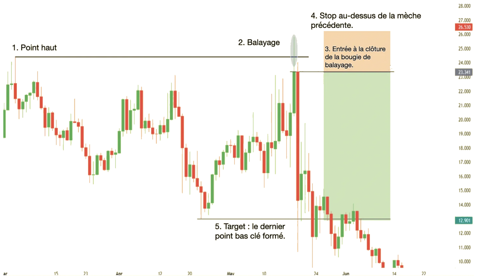 Trader avec le Swing Failure Pattern. - by Willy
